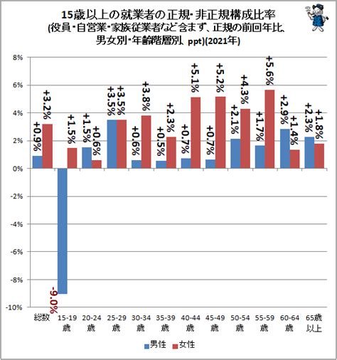 男性214％・女性532％は非正規就業者の正規・非正規社員率最新 ガベージニュース