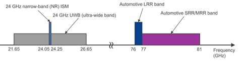 Radar Transceivers A Key Component For Adas And Autonomous Driving