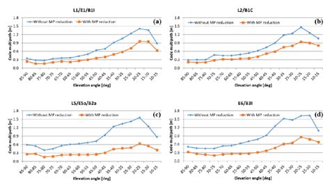 Comparison Of The Code Multipath Mp Over The Satellite Elevation Download Scientific Diagram