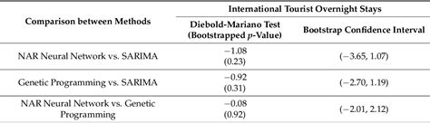 Table 2 From Forecasting International Tourism Demand Using A Non Linear Autoregressive Neural