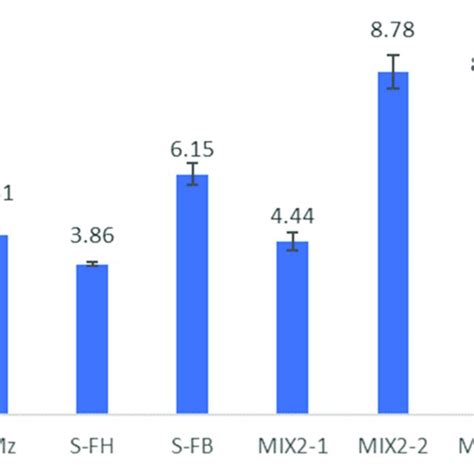 Ash Content Of Burned Multi Crop Biomass Pellets Download Scientific