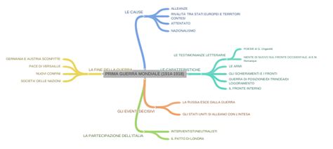 Prima Guerra Mondiale 1914 1918 Coggle Diagram