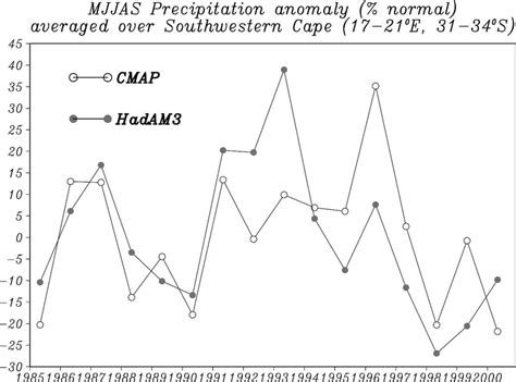 Time Series Of Observed Cmap And Model Normalized Anomaly Hadam3 In