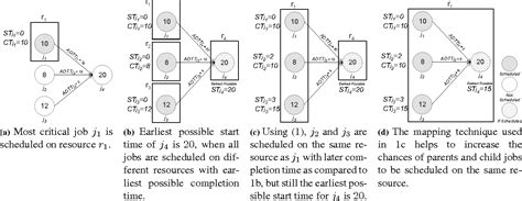 Figure 1 From A Hybrid Scheduling Technique For Grid Workflows In