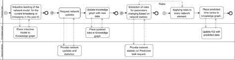 prediction procedure general view download scientific diagram