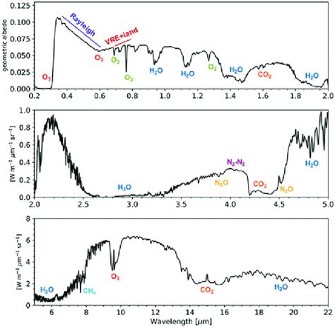 A Synthetic Uvoir Earth Radiance Spectrum At Quadrature Phase Half