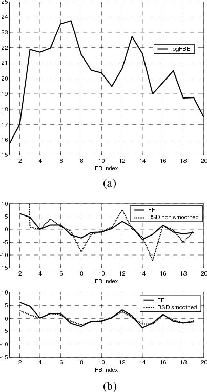 figure 1 from comparison of spectral derivative parameters for robust