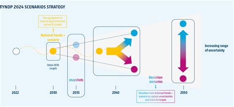 Scenario Descriptions And Storylines Entsos Tyndp 2024 Scenarios