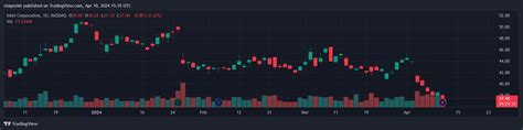 BATS INTC Chart Image By Chaporkit TradingView