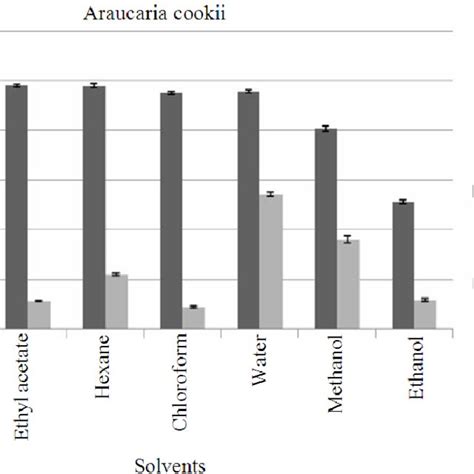 Alpha Amylase And Alpha Glucosidase Inhibition By Bauhinia Blakeana
