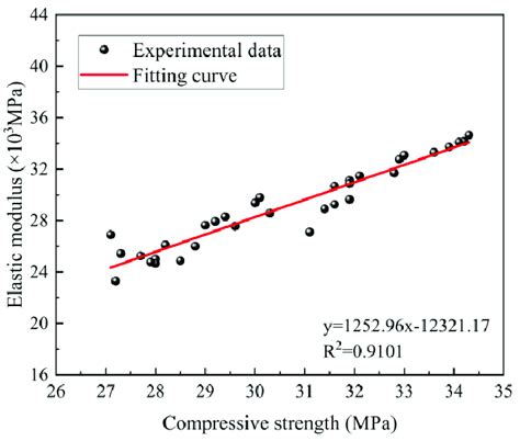The Relationship Between Compressive Strength And Elastic Modulus