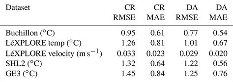 Gmd A Bayesian Data Assimilation Framework For Lake 3d Hydrodynamic Models With A Physics