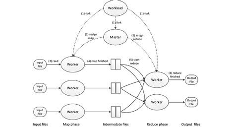 flow of mapreduce operation download scientific diagram