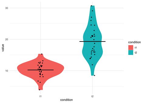 Data In The Raw Violin Plots Katherine Wood