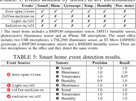 Figure 1 From One Key To Rule Them All Secure Group Pairing For Heterogeneous Iot Devices
