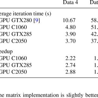 Speedup Factors Obtained With Matrix SIRT On The Different GPU When