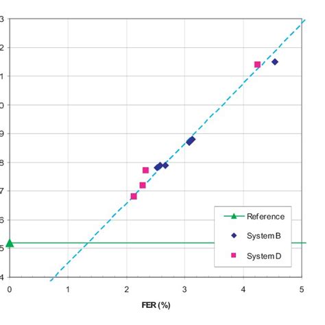 Word Error Rate Wer Versus Frame Error Rate Fer Fa Fr For