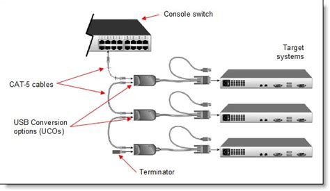 Hw 엔지니어를 위한 Deep Learning Minsky 서버를 위한 Ibm Kvm Switch 옵션 소개