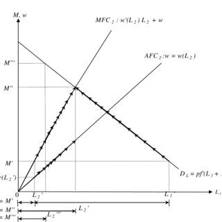 Effects Of Minimum Wage Increases On The Composition Of Favored And Download Scientific Diagram