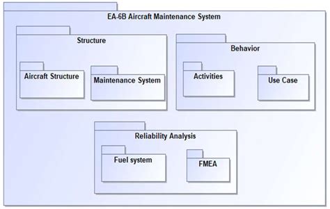 Package Diagram Displaying The Model Organization Download Scientific Diagram