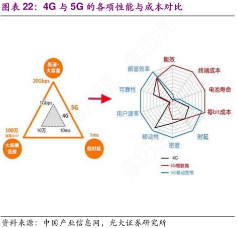 4g与5g的各项性能与成本对比行行查行业研究数据库
