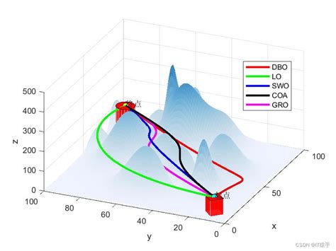 （八）五种元启发算法（dbo、lo、swo、coa、lso、koa、gro）求解无人机路径规划matlab Csdn博客