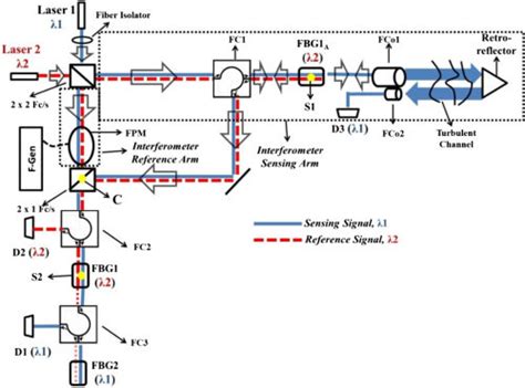 Block Diagram Of The Mach Zehnder Interferometer Sensing System Mziss