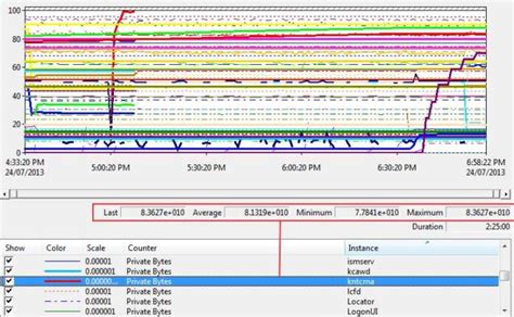 Domain Controller Crash Memory Leaking Process Jigsolving