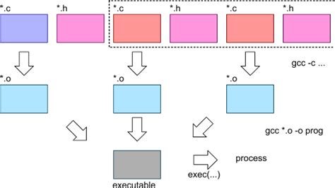 Gwu Csci 2410 Systems Programming