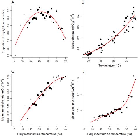 A The Relationship Between Maximum Daily Air Temperature And Download Scientific Diagram