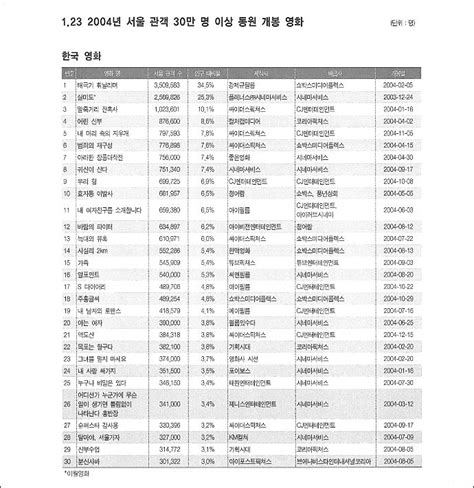 역대 한국영화 관객 흥행 순위 Best 20 정보 A1