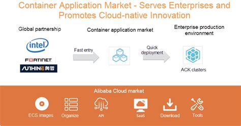 Alibaba Cloud S Container Service Upgraded Cloud Native Just Got A Bit More Powerful Alibaba