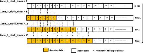 Zone Wise Intra Cluster Data Collection Download Scientific Diagram