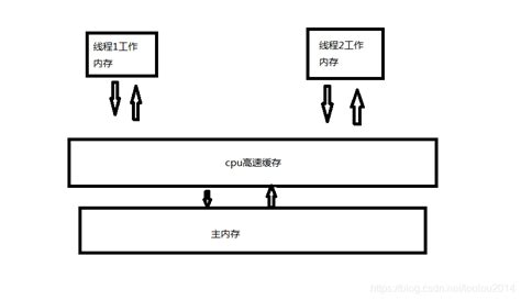 Volatile是怎么保证可见性的volatile如何保证可见性 Csdn博客