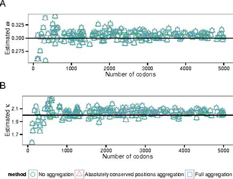 Figure 2 From State Aggregation For Fast Likelihood Computations In