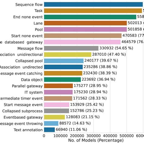 Occurrence Frequency Of Different Bpmn 20 Element Types Download