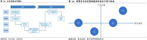 行业向好，供应链发力，每日优鲜后劲将至前置