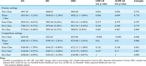 Model Fit Indices For All Latent Profile Models Tested Download Table