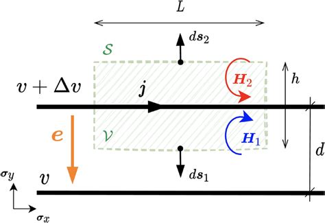 Relevant Variables For The Computation Of Magnetic And Electric Fields