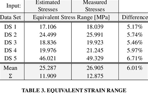 equivalent stress range download table