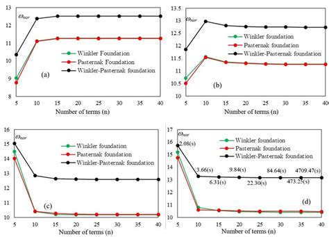 convergence of non dimensional natural frequency of simply supported
