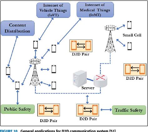 Figure 1 From Survey On Device To Device D2d Communication For 5gb6g Networks Concept