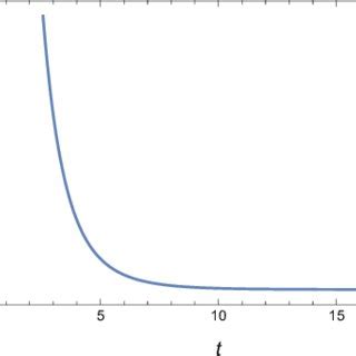 Graph of β versus t with β0 0 2 ν 1 5 and k 0 1 The graph Download Scientific Diagram