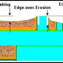 Schematic Of Copper CMP Cross Section Download Scientific Diagram