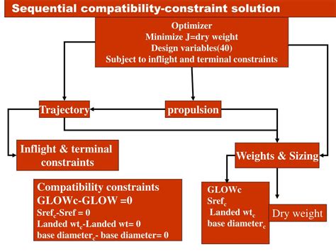 ppt multi disciplinary design optimisation strategy in multi stage