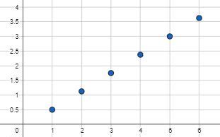 Expressing The Nth Term Of An Arithmetic Sequence As A Function Of N Based On The Graph Of The