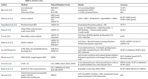 table 1 from an assessment of in the wild datasets for multimodal