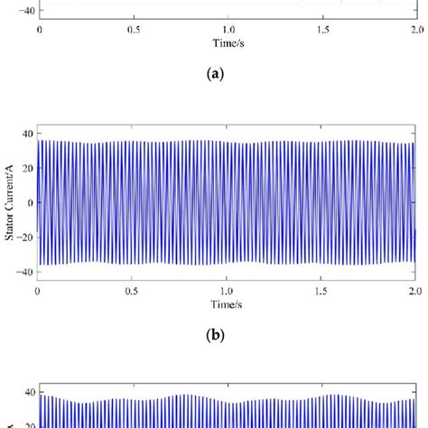 Current Waveforms At Different Fault Levelsa Normal B One Broken