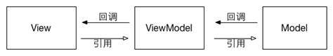 Android开发中的MVVM模式实践 OutOfMemory