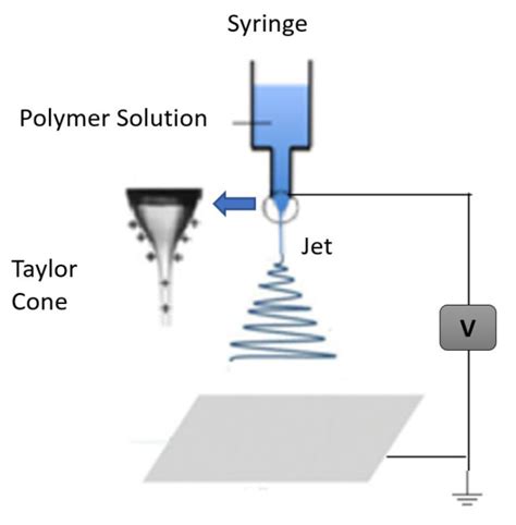 Electrospun Polymer Nanofibers Processing Properties And Applications Pmc